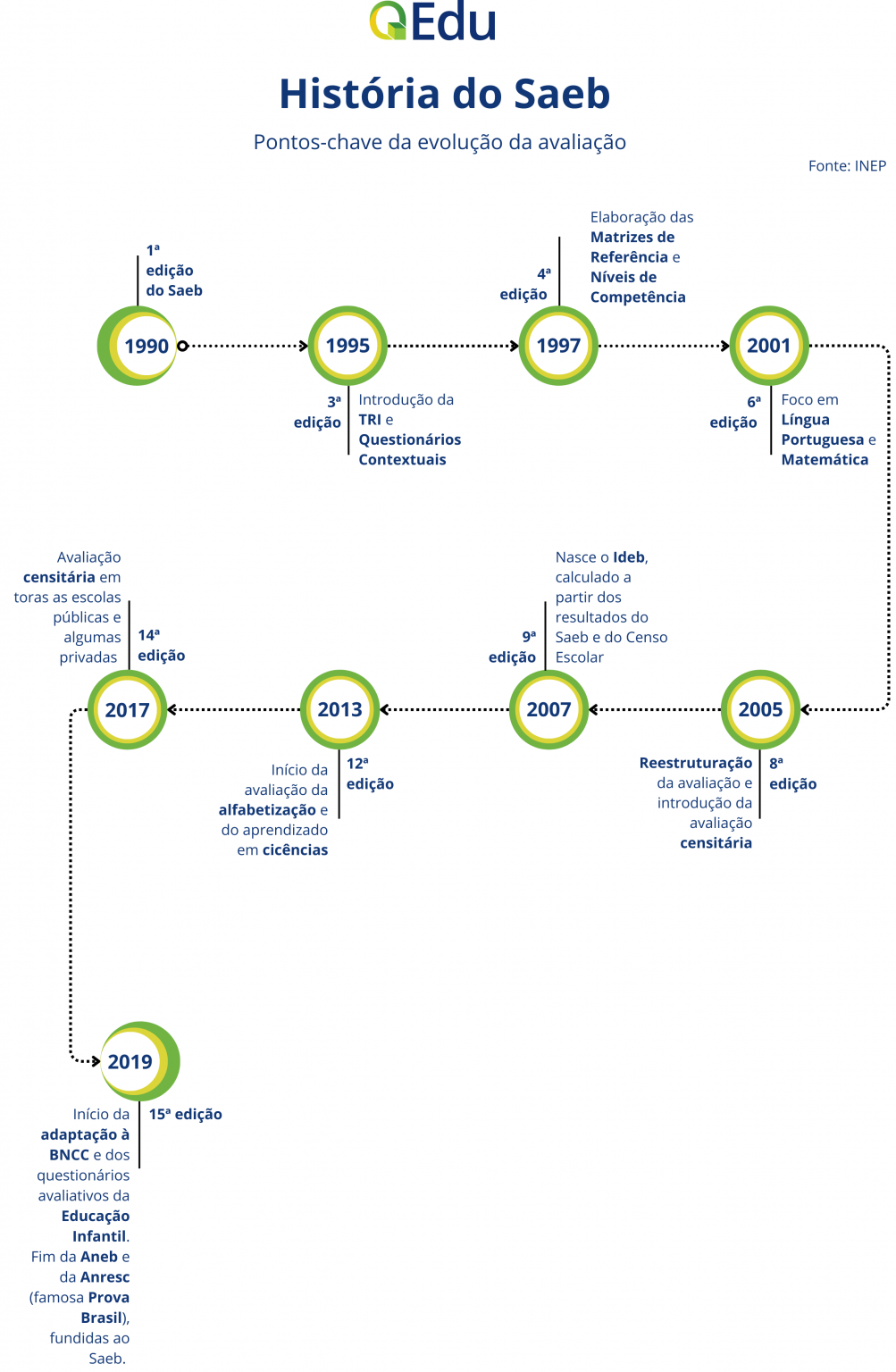 QEdu Conteúdos - Saeb: como funciona a maior avaliação da educação ...
