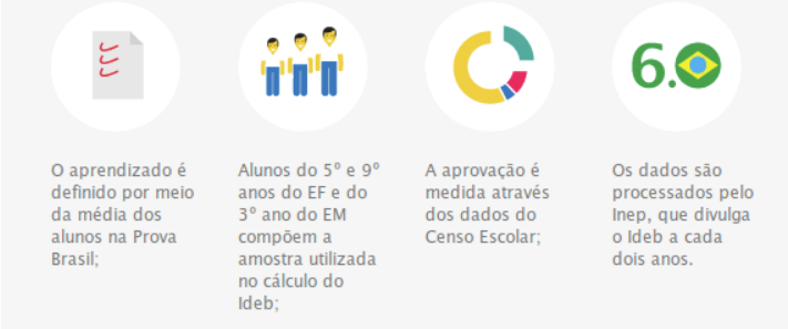 QEdu Conteúdos - Como o Ideb é calculado